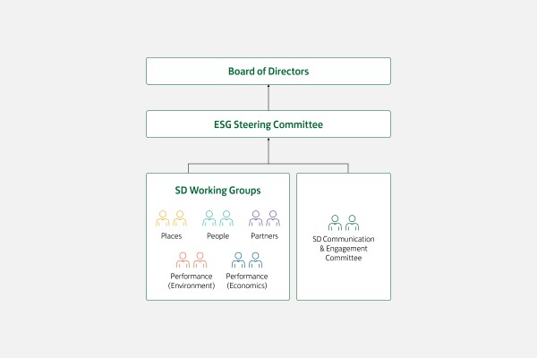 SD Governance | SD 2030 Strategy | Swire Properties SD Report 2022